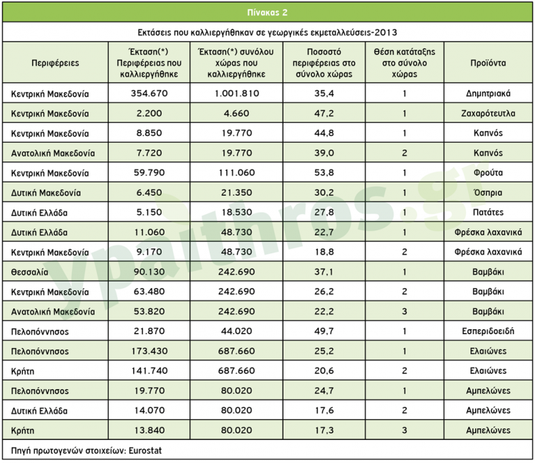 Η γεωργία και η κτηνοτροφία στην Ελλάδα με αριθμούς (ανα περιφέρεια)