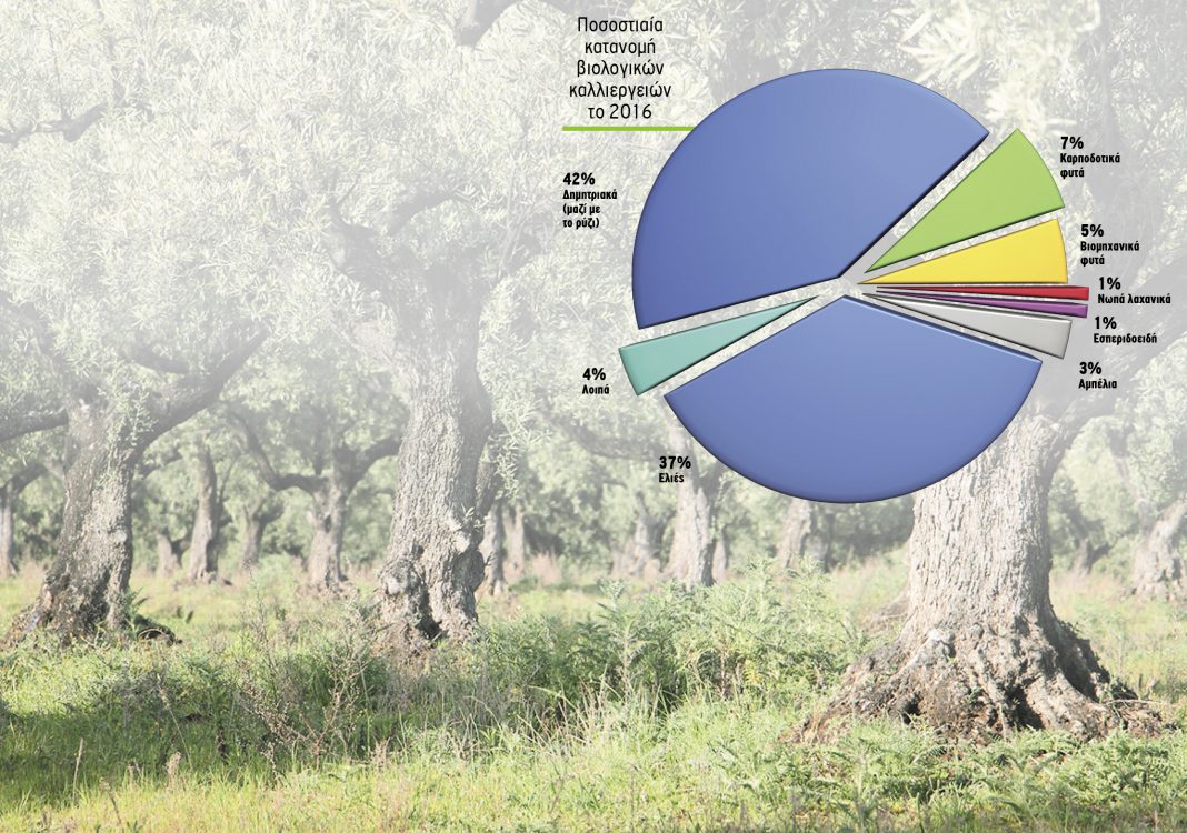 Η παραγωγή των βιολογικών στην Ελλάδα - Χάρτης